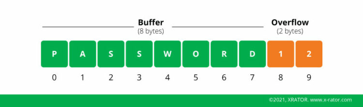 Understanding and Mitigating the Risk of Computer Memory Exploitation ...