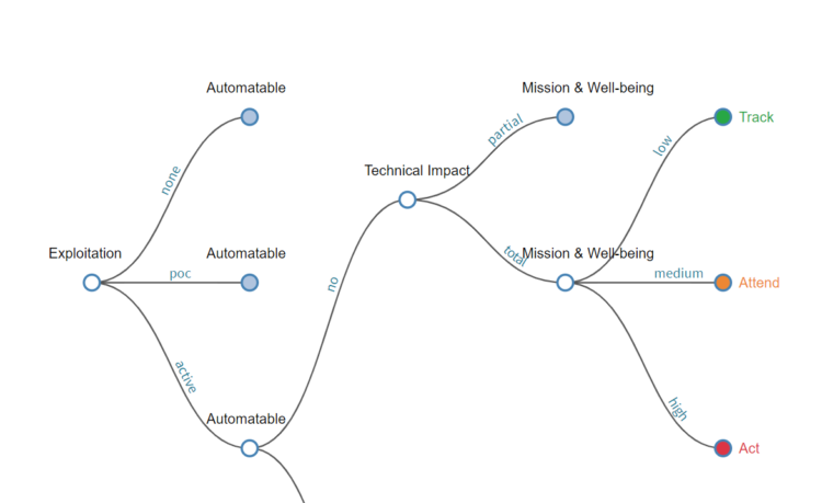 The Stakeholder-Specific Vulnerability Categorization (SSVC ...