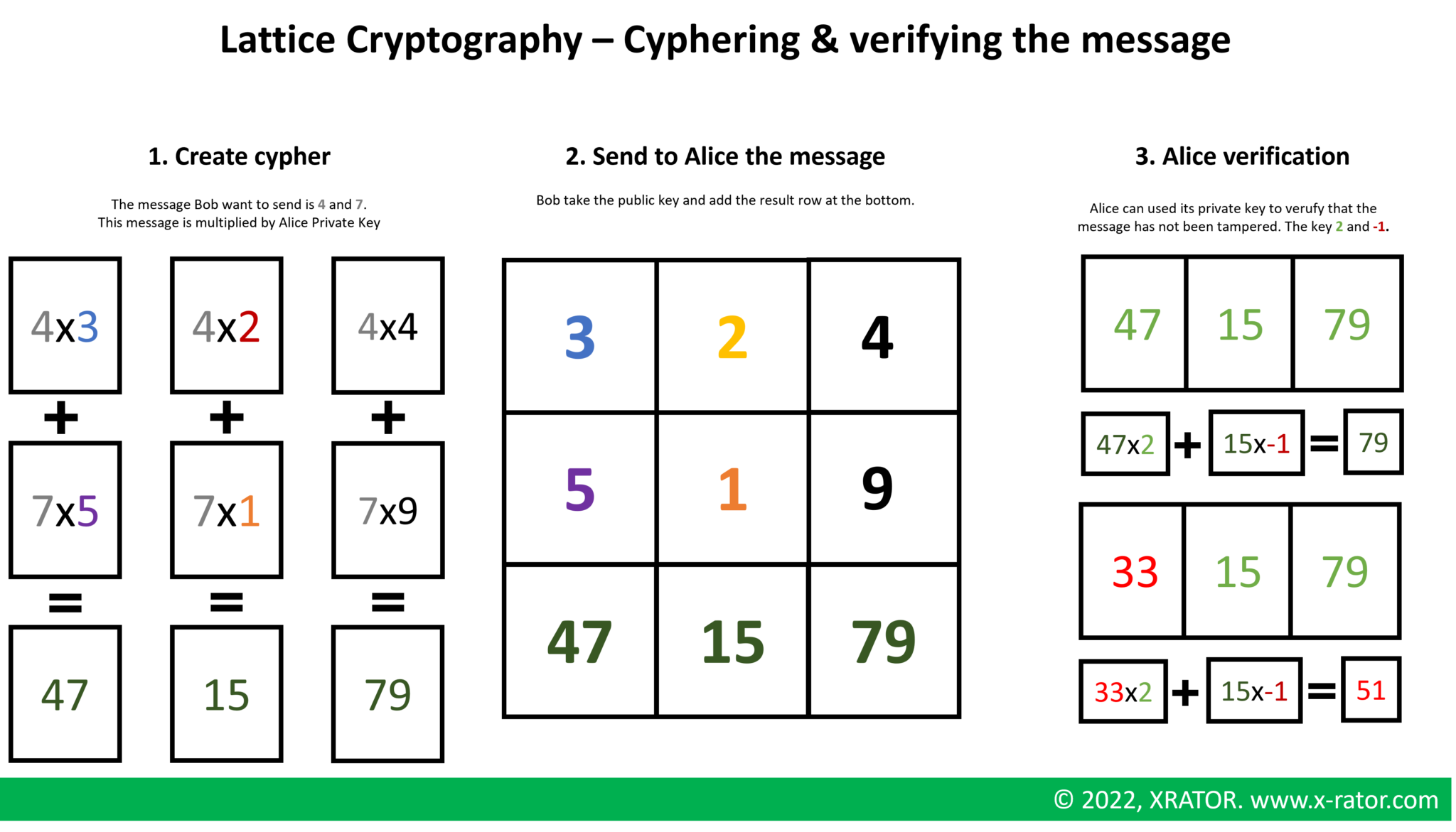 Unlocking The Power Of Lattice Algorithm For Quantum Cryptography