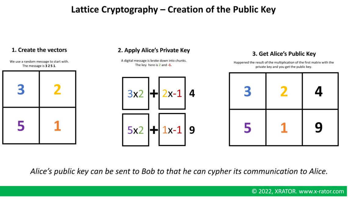 Unlocking the power of lattice algorithm for quantum cryptography - Conquer your risk