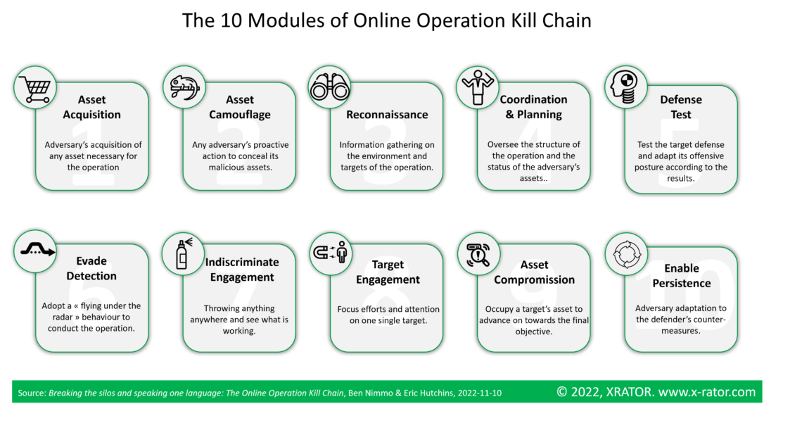 Using MITRE ATT&CK and Meta's Online Operation Kill Chain to Counter ...