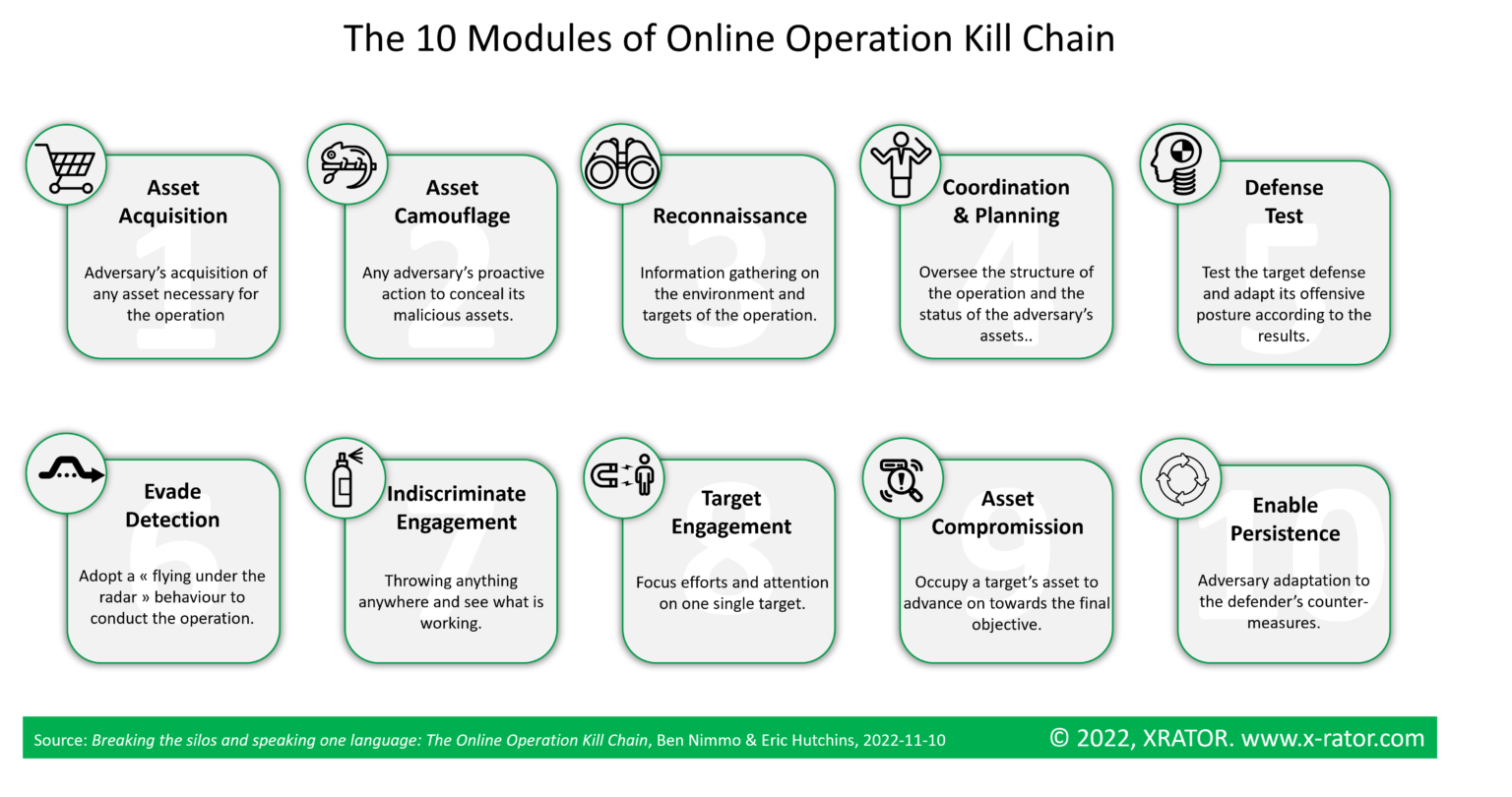 Using MITRE ATT&CK and Meta's Online Operation Kill Chain to Counter ...