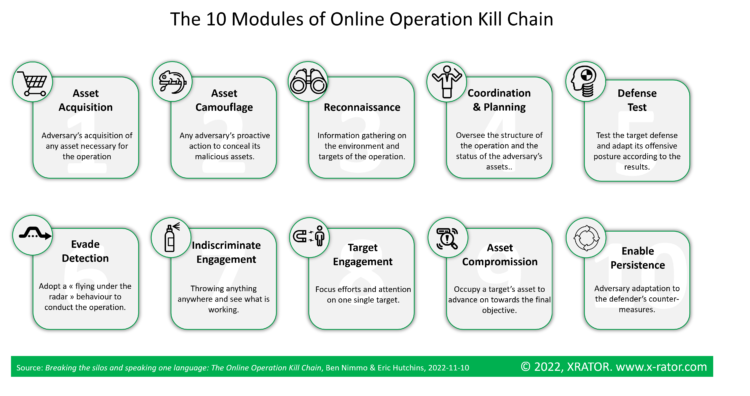 Using MITRE ATT&CK and Meta's Online Operation Kill Chain to Counter ...