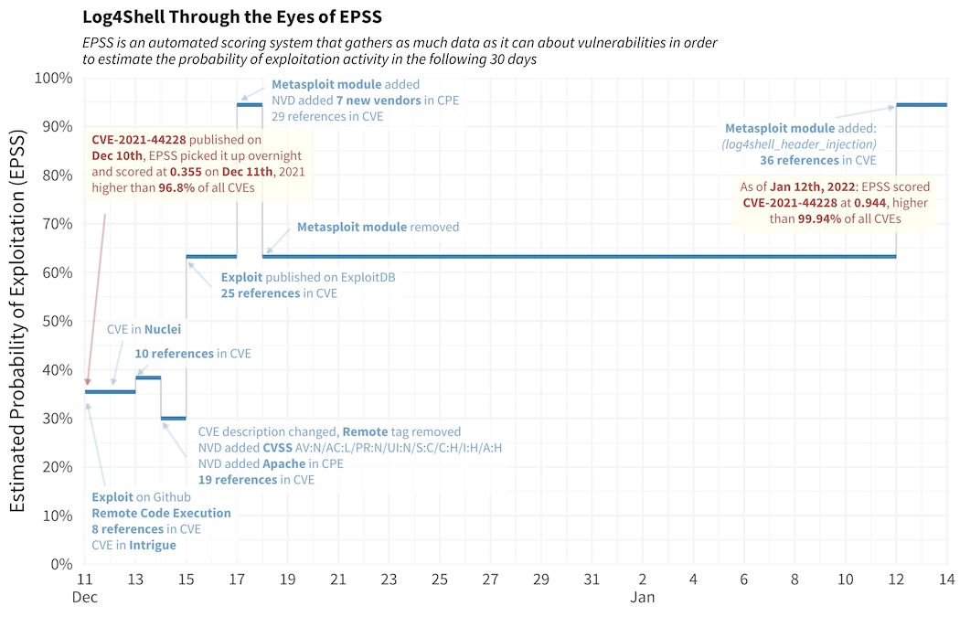 EPSS and Risk Scoring: Comprehensive Guide to Cyber Vulnerability ...